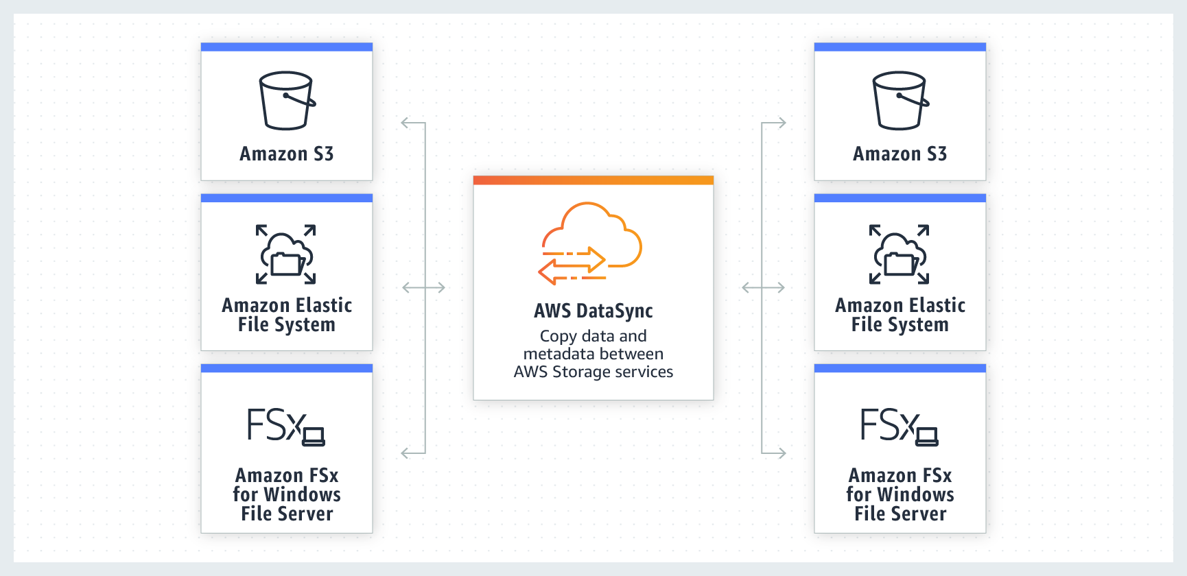 How to sync EFS and S3 every 5 min in AWS