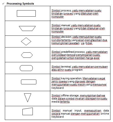 aprizal: Simbol - simbol dasar Flowchart