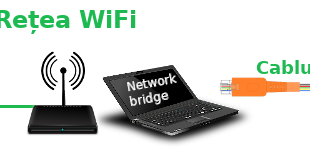 Cum distribui internet prin cablu folosind un laptop conectat la o ...