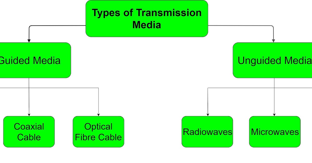 Transmission Media | Communication Media
