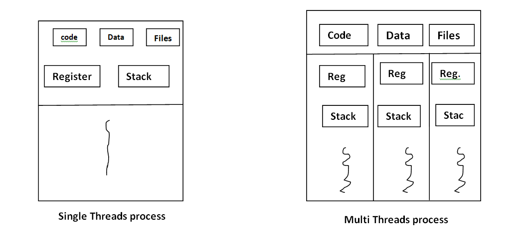 INTERPROCESS COMMUNICATION AND SYNCHRONIZATION - Technical Point.
