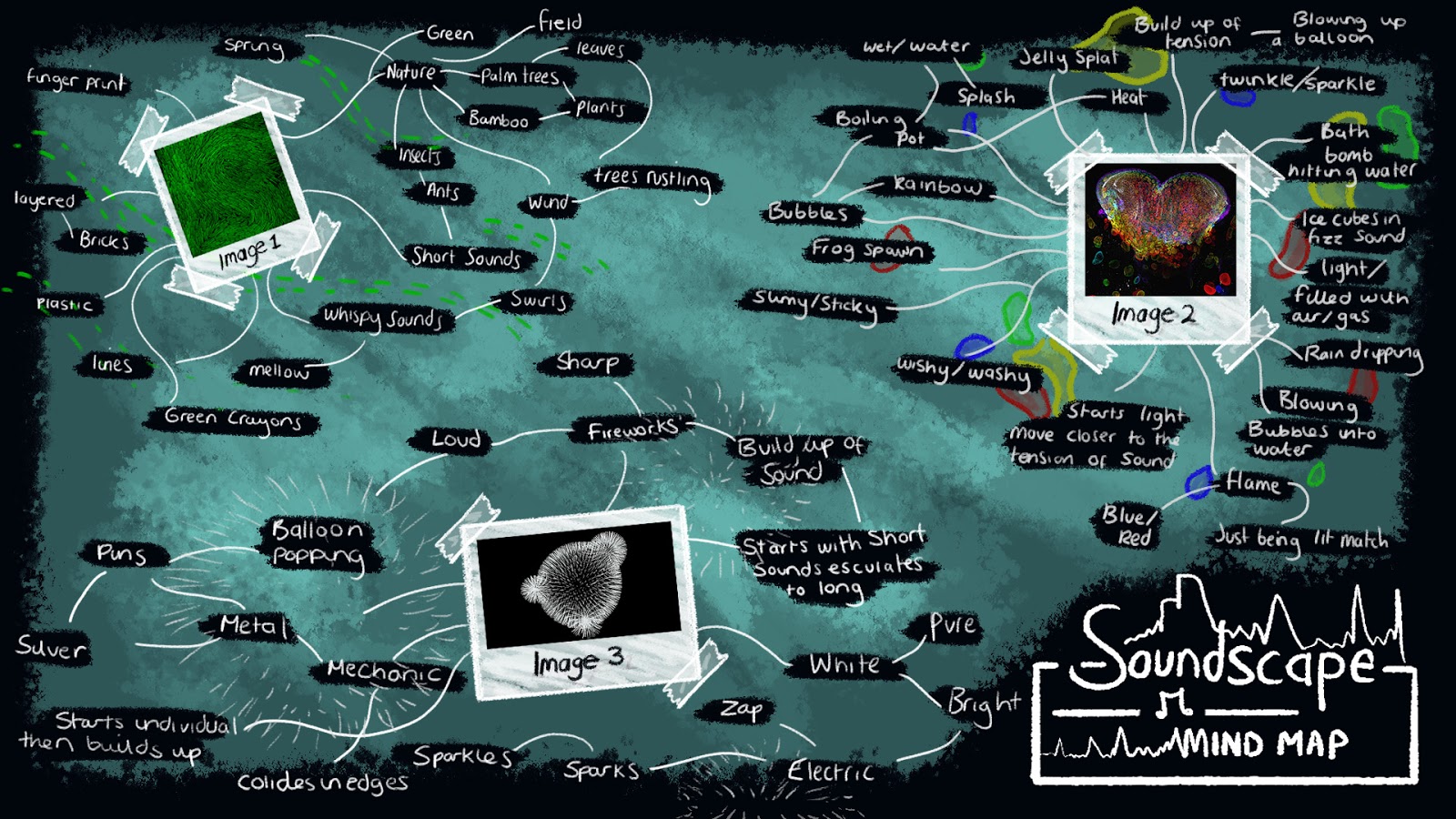 Soundscape: Mind Map
