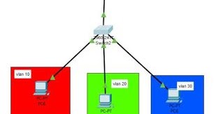 CISCO CCNA: LAB 25 Inter Vlan Routing