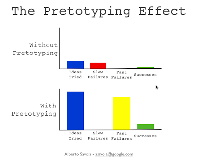 Pretotyping: The Law of Failure and the Pretotyping Effect