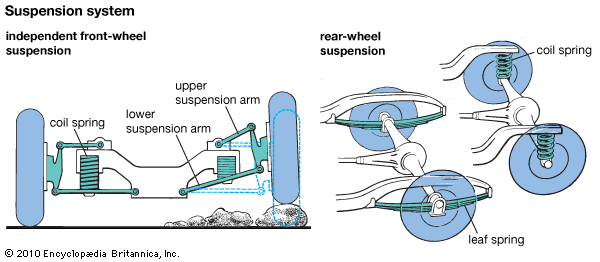 Suspension Systems of Automobiles
