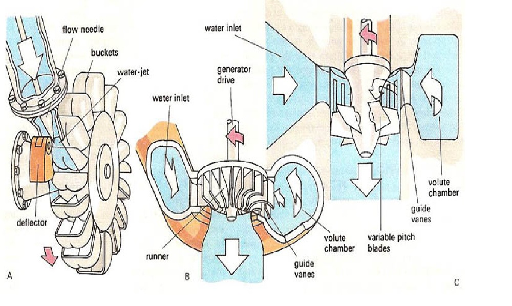 Generators and its Construction: HYDRO ELECTRIC GENERATOR