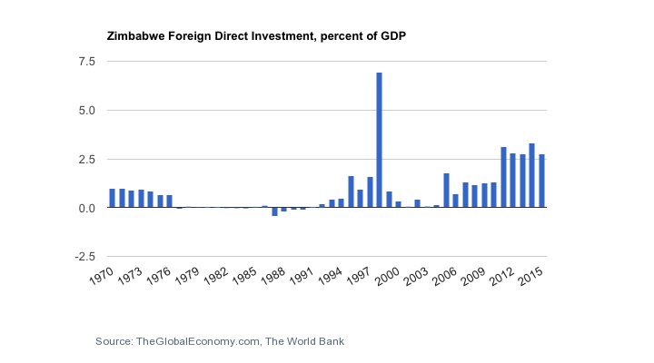 Josh Chigwangwa: BOTSWANA AND ZIMBABWE FDI: IS IT A CURSE OR PROSPERITY ...