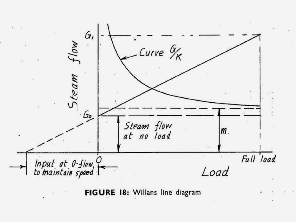 Inside Power Station: Willans Line