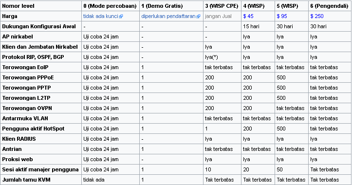 Lisensi dan level pada mikrotik RouterOS