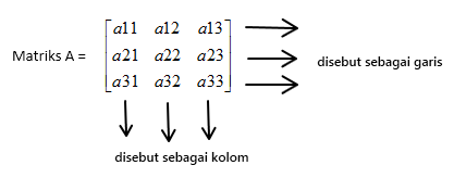 BELAJAR MATEMATIKA: Pengertian MATRIKS dan Jenis- jenisnya