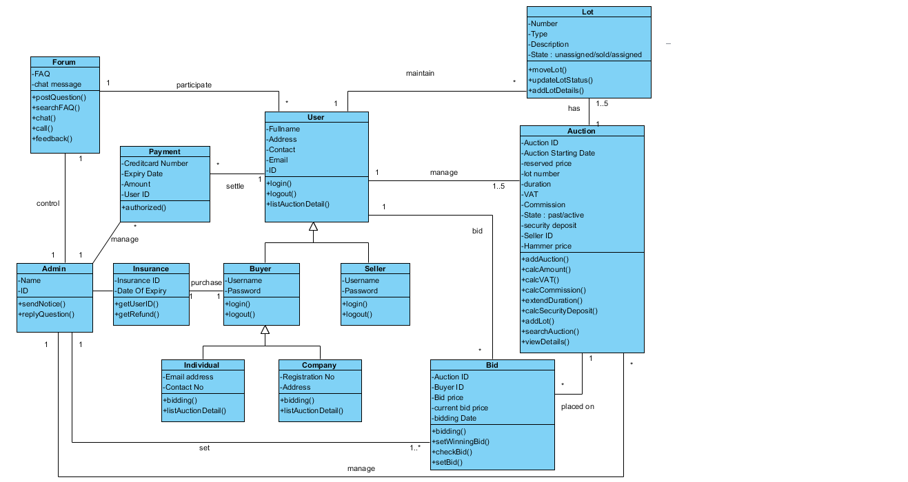Komalah Nair27: Class Diagram for online auction system