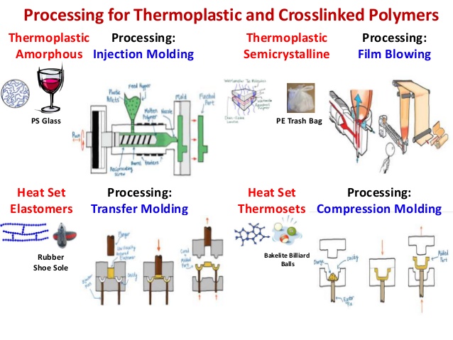Introduction, Characteristics, Application & Processing of Polymers