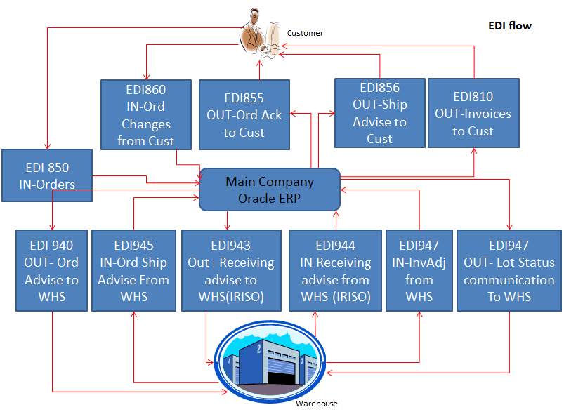 Oracle Applications Knowledge Sharing- Ajay Atre: EDIs with Oracle Apps R12