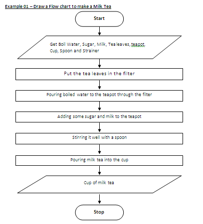 Grade 6 - ICT - Revision 05 - 2 - How to Draw a Flow Chart