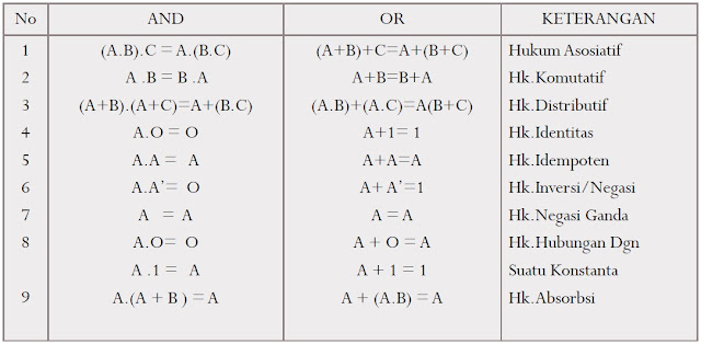 Pengertian Aljabar Boolean dan Hukumnya
