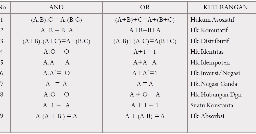Pengertian Aljabar Boolean dan Hukumnya