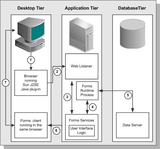 Oracle Application Techno Functional Oracle R12 E Business Suite Architecture
