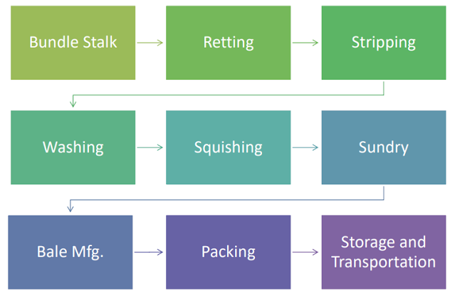 Jute Fiber - Textile Scholar
