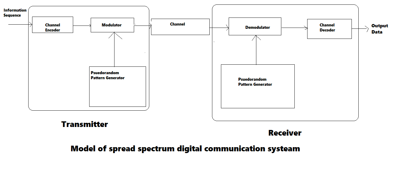 what is an spread modulation technique in details- Electronics engineering