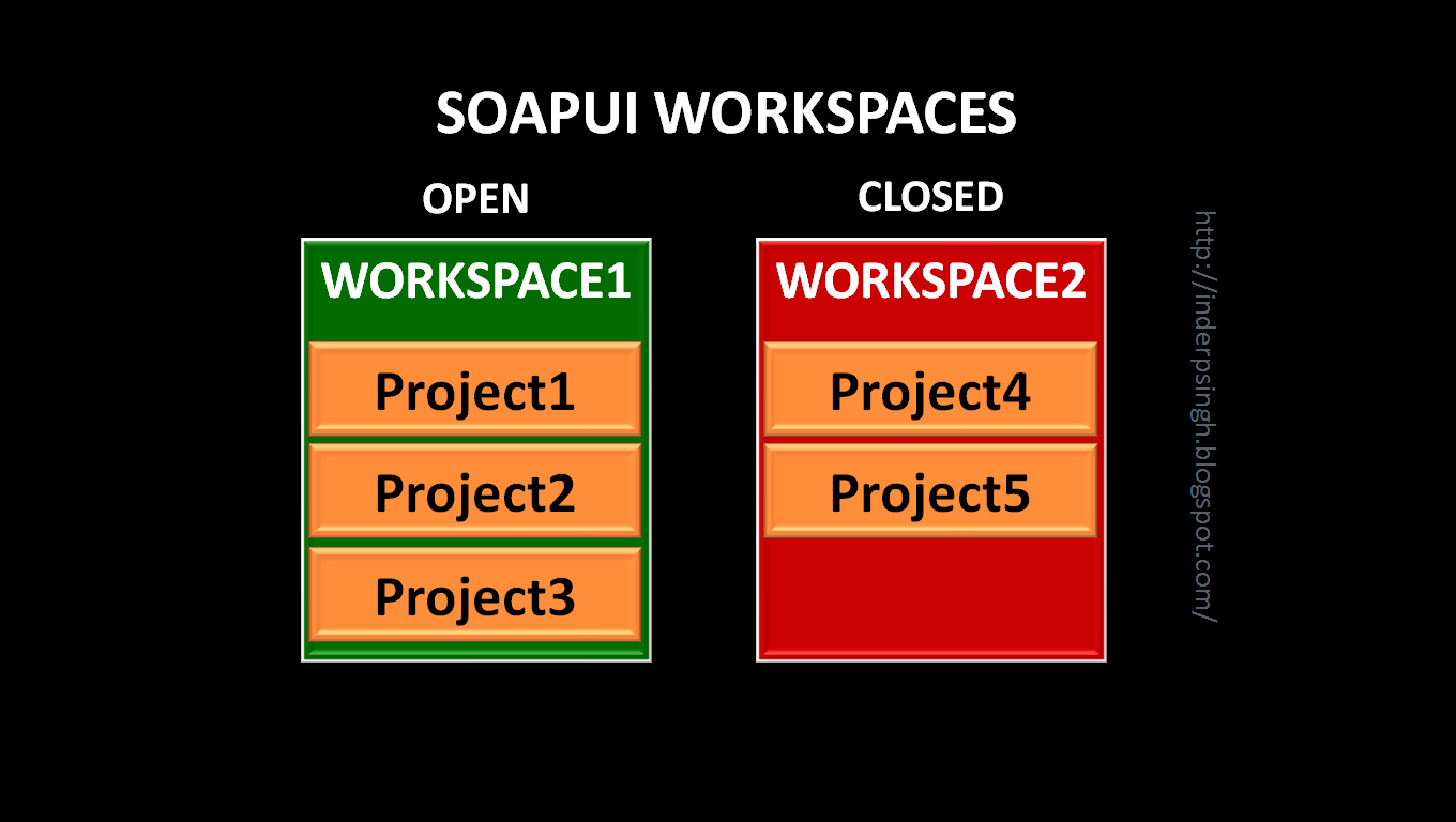 SoapUI workspace - Software Development and Testing Articles, Tutorials ...