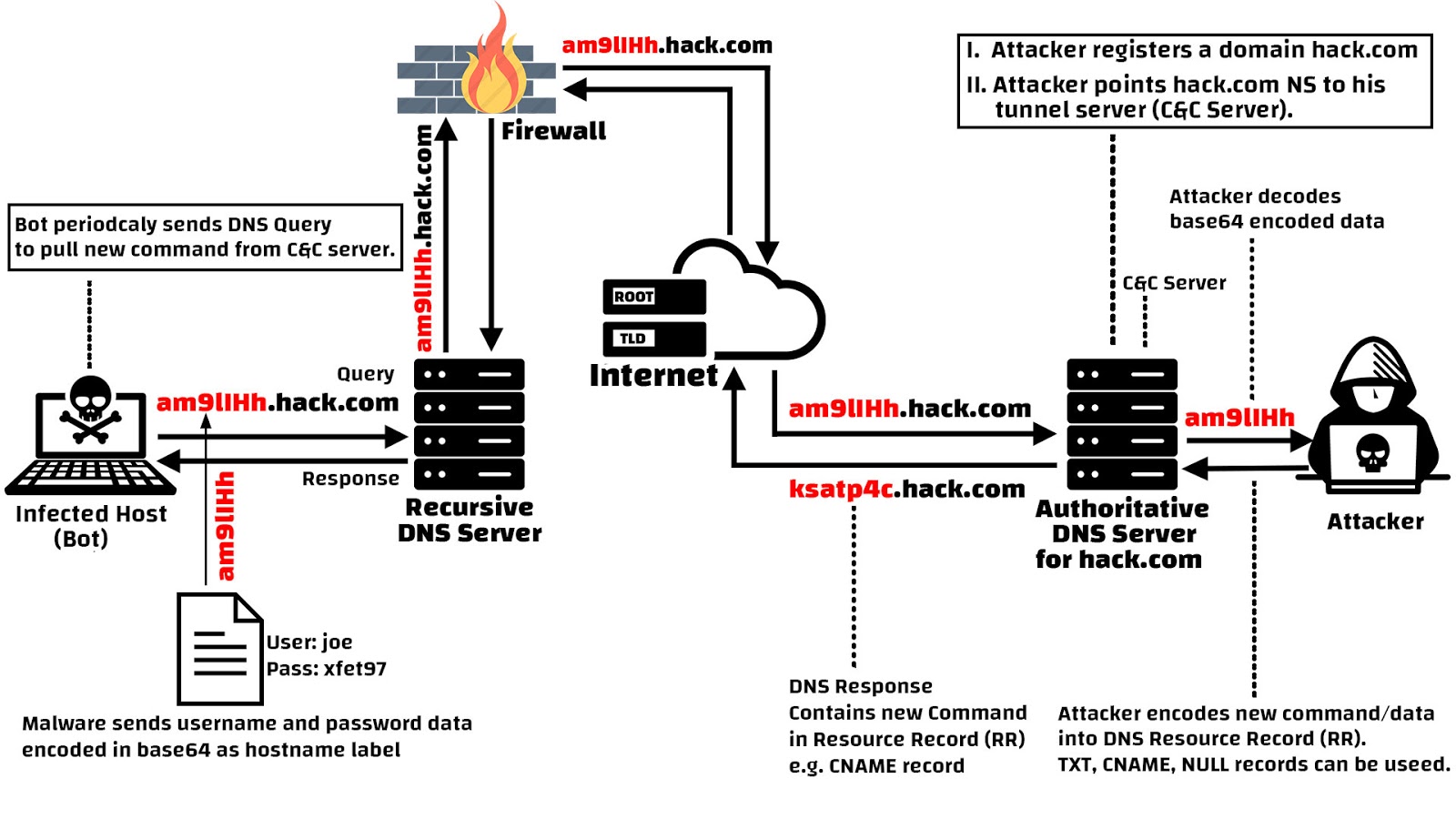 Securitysynapse Detecting Dns Tunneling Using Subdomain Frequency Analysis