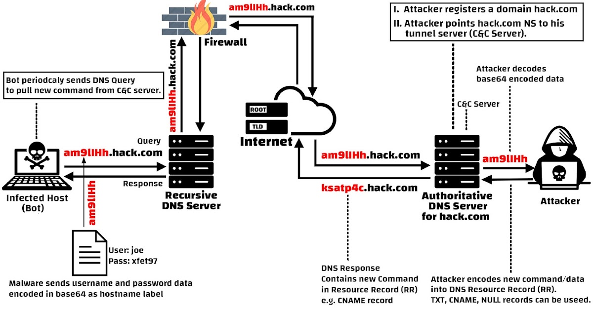 SecuritySynapse: Detecting DNS Tunneling Using Subdomain Frequency Analysis