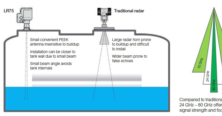 Measuring Water and Liquid Level in Narrow, Obstructed Tanks with 80 ...