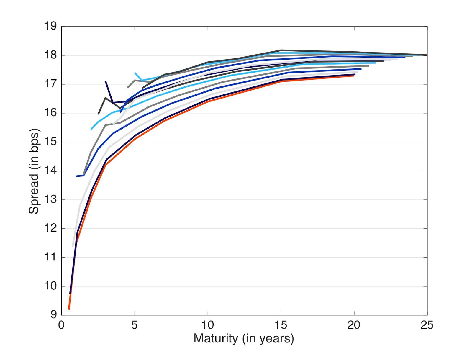 muRisQ Advisory: Is the LIBOR/SONIA spread curve flat?