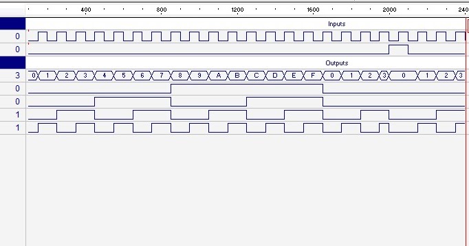 Design Of 4 Bit Binary Counter Using Behavior Modeling Style Verilog Code ~ Verilog