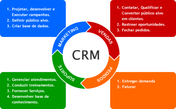 Gestor e suas tecnologias: CRM – Customer Relationship Management