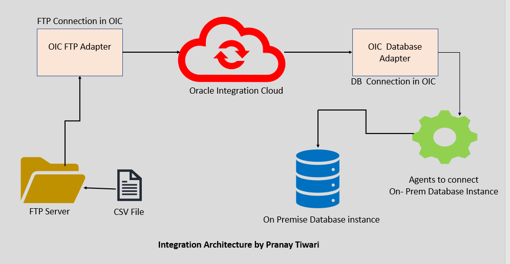 Oracle Applications E-Learning Lab