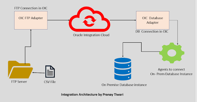 Oracle Applications E-Learning Lab