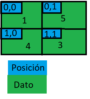 Arreglos multidimensionales: conceptos básicos, operaciones y aplicaciones.
