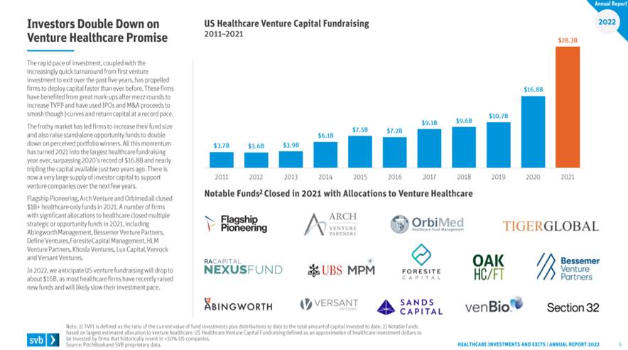 Technology Snippets: US Healthcare Venture Capital Fundraising 2011-2021