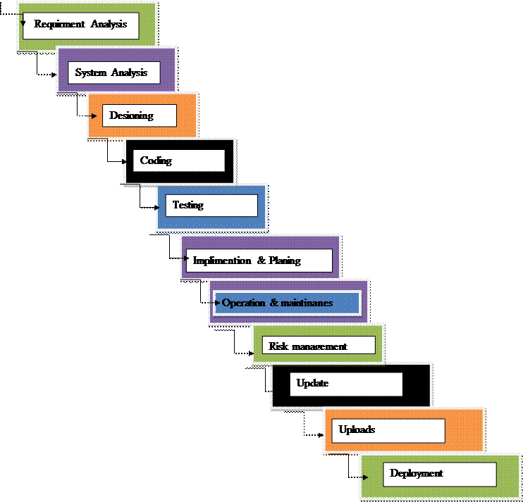 classical waterfall, iterative waterfall, prototyping, evolution ...