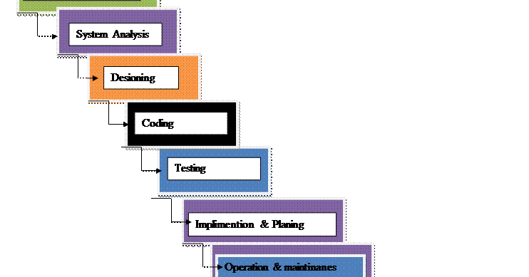 classical waterfall, iterative waterfall, prototyping, evolution ...
