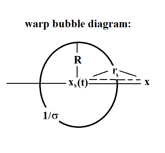 GM Jackson Physics and Mathematics: An Analysis of Alcubierre's Warp Drive