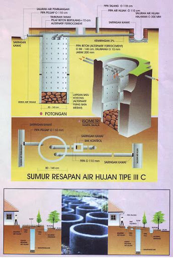 Sumur Resapan | Home Design and Ideas