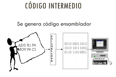 LENGUAJES Y AUTOMATAS 2: 2.2 Representación de código intermedio