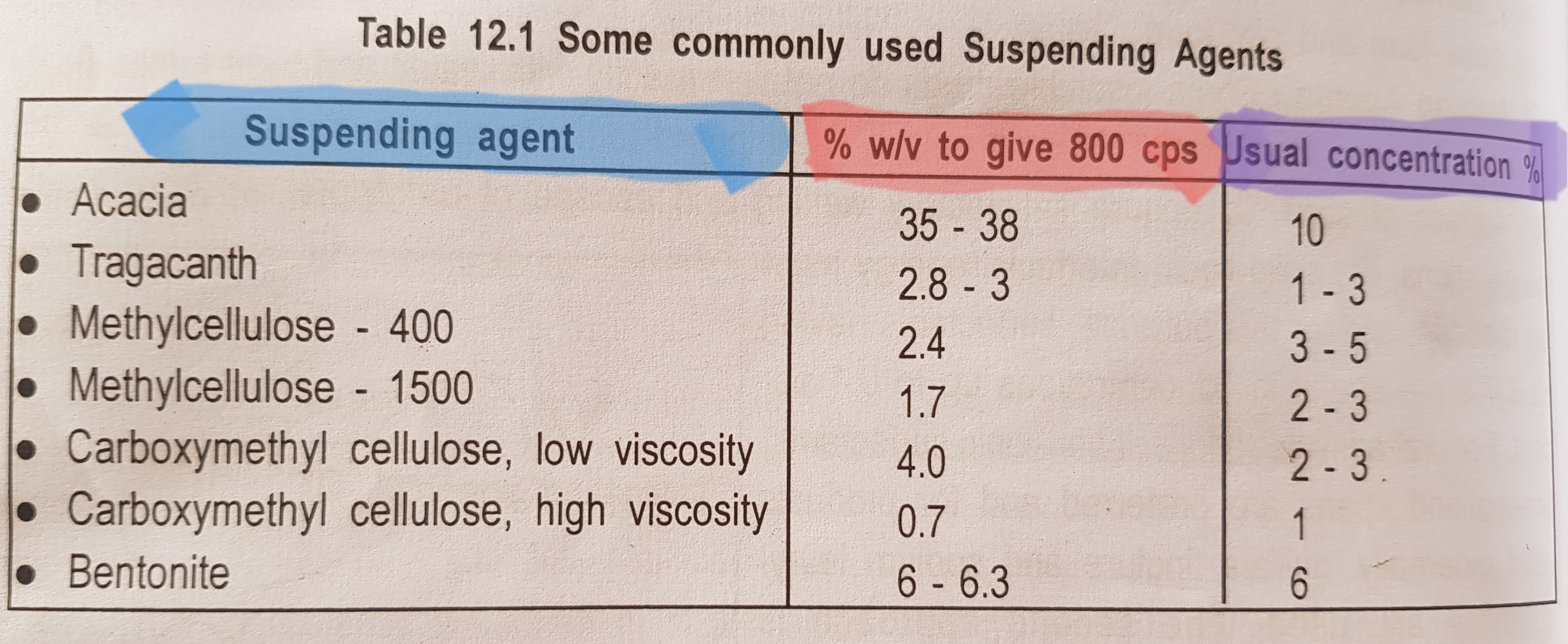 Formulation of pharmaceutical suspension