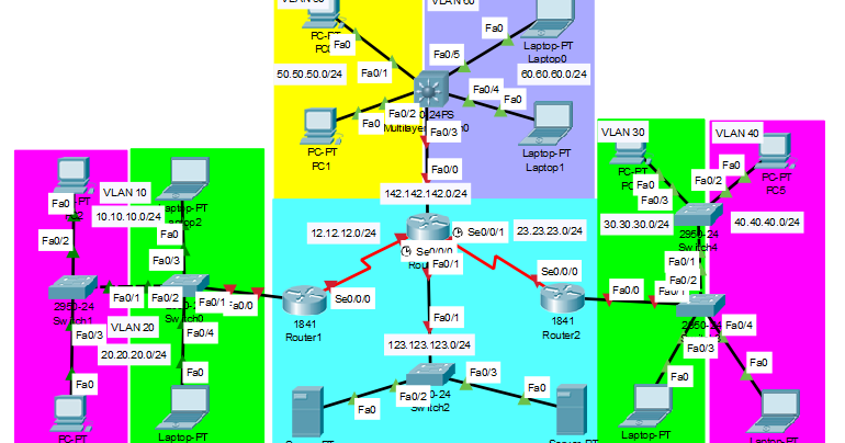 Konfigurasi Superlab 6 Cisco Packet Tracer ~ Nurwanto
