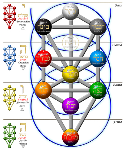 EL ARBOL DE LA VIDA CABALÍSTICO - Guerrero Espiritual