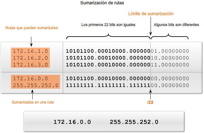 Redes Informáticas : Sumarización