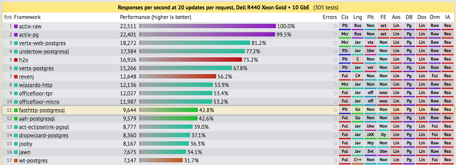 Programming Rants: Techempower Framework Benchmark Round 17