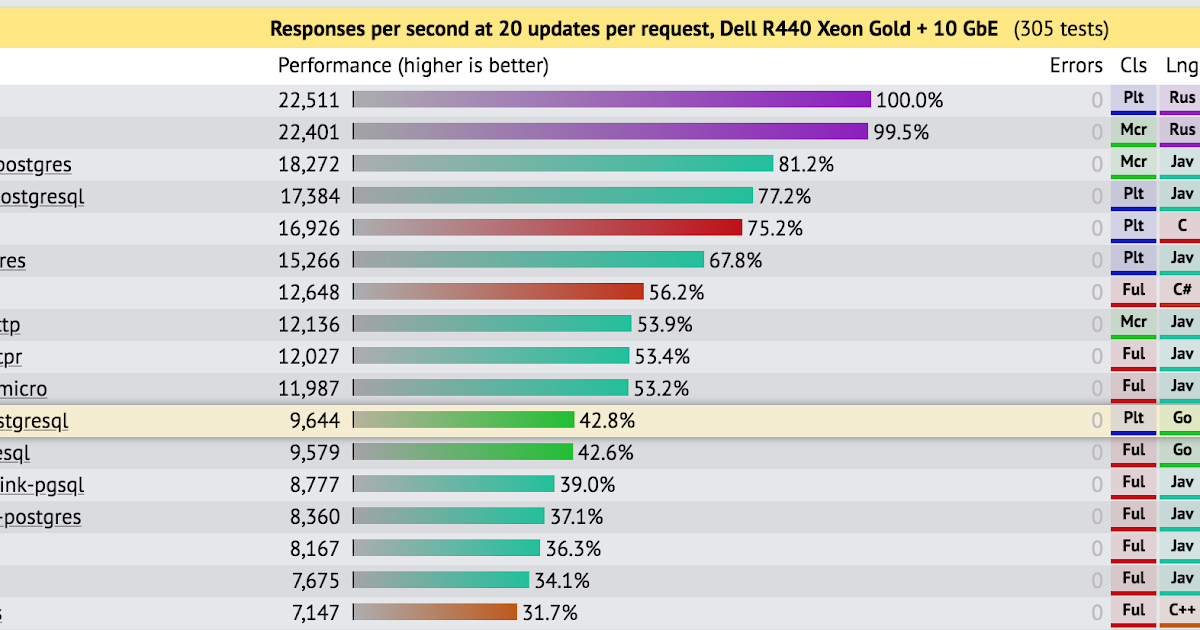 Programming Rants: Techempower Framework Benchmark Round 17