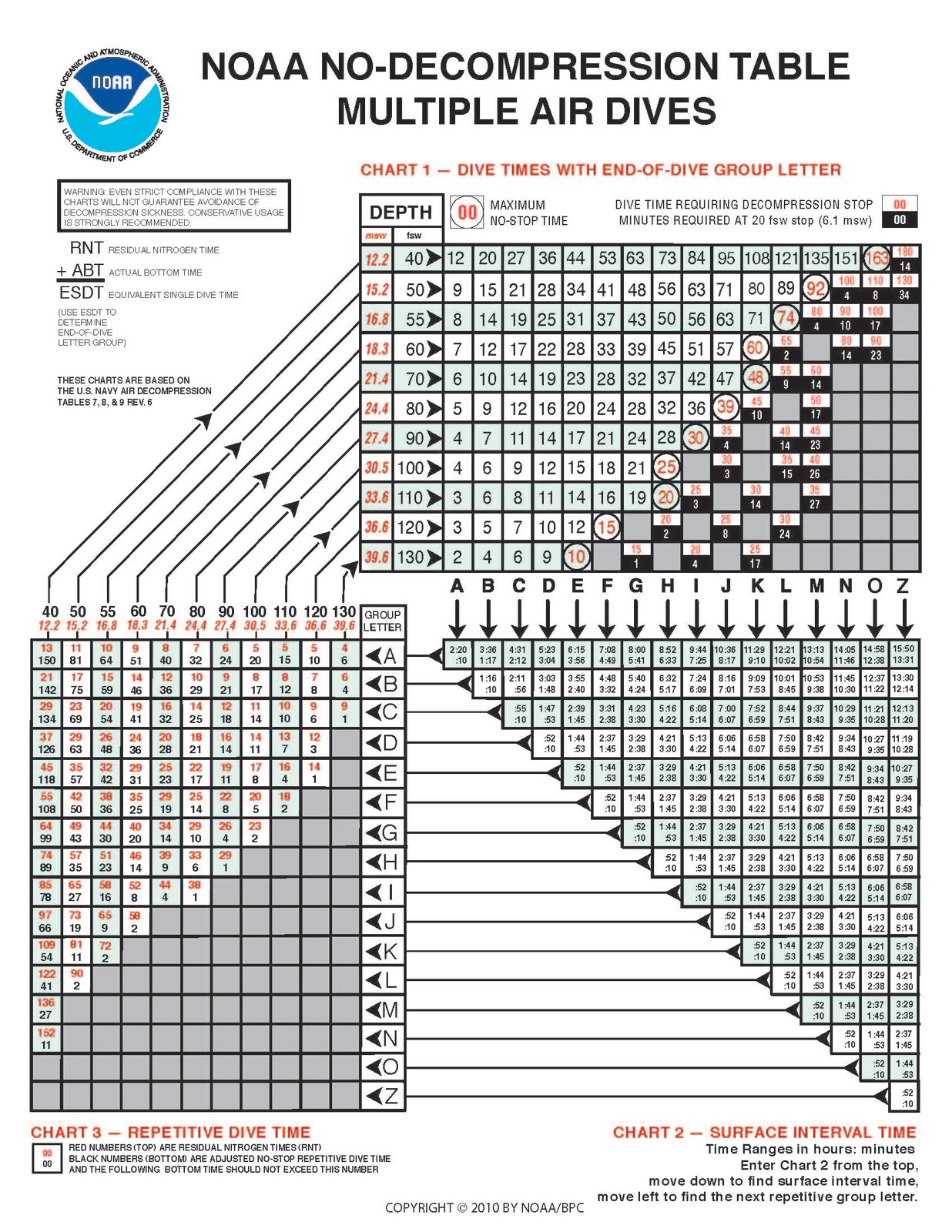 Decompression: Us Navy Decompression Tables