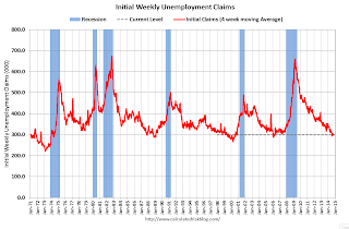 Calculated Risk: Weekly Initial Unemployment Claims increase to 293,000