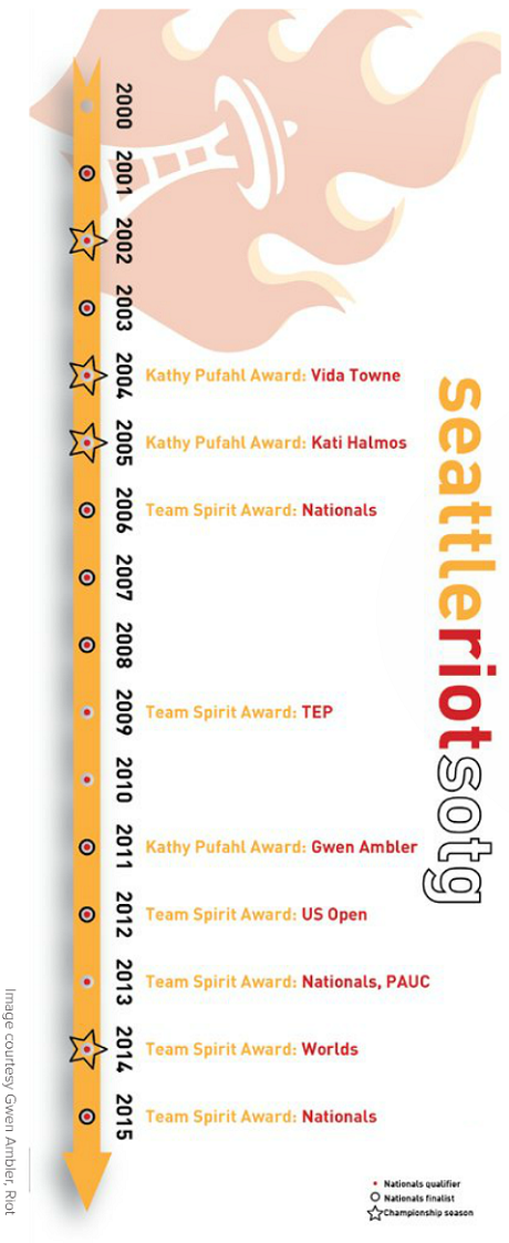 Sludge Output: Squad Goals: Seattle Riot SOTG