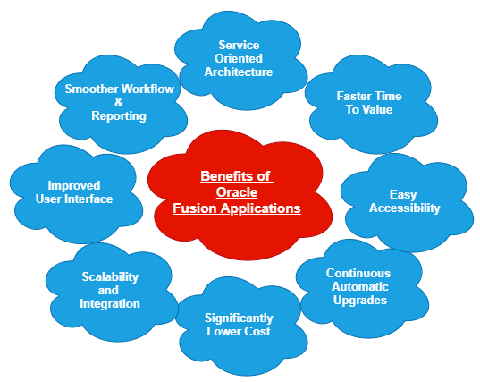 My Vision 2 Fusion: Benefits of Oracle Fusion Applications over EBS