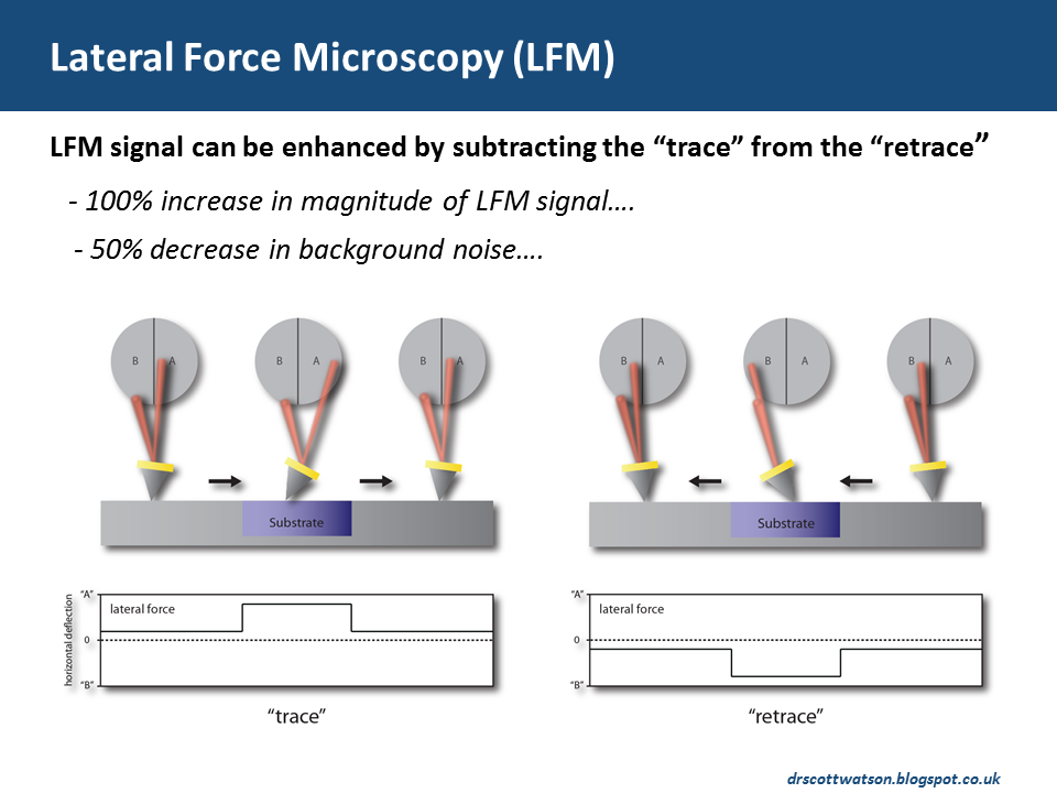 Scott Watson: Chemical Nanoscience Blog: Lateral Force Microscopy and ...